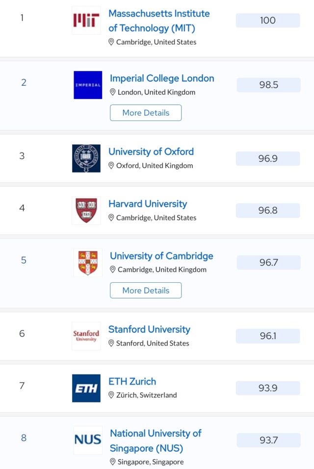 2025 QS 세계 대학 순위: 미국 MIT 1위, 영국 임페리얼 칼리지 런던 2위